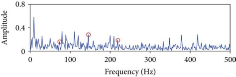 Outer Race Fault Signal And Its Envelope Spectrum A Raw Signal B