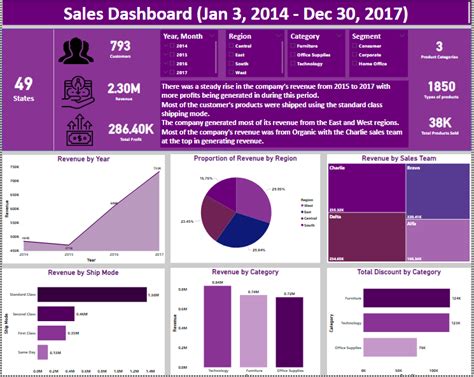 github jane wangari sales dashboard sales data analysis