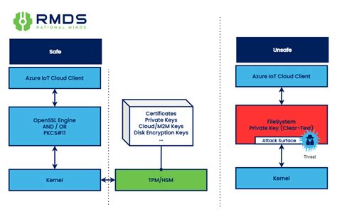 Securing Azure Iot Devices With Python And Pkcs11 Rmds