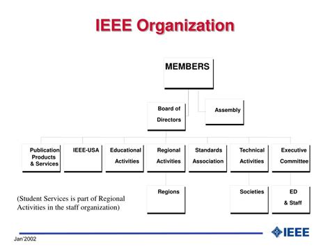 Ppt Introduction To Ieee Powerpoint Presentation Free Download Id 4163430
