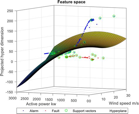 alarm‐fault classification using ksvm in hyper dimension download