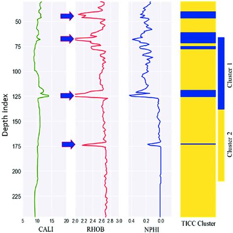 Example Of Ticc Model 2 In Wells With Bad Nphi And Rhob Measurements