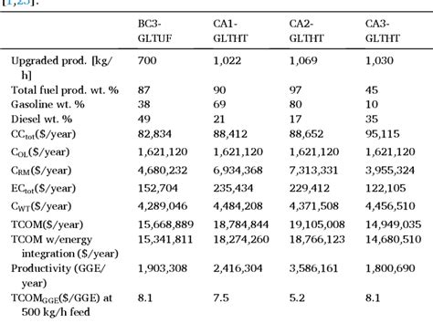 table 1 from multi objective optimization methodology for process