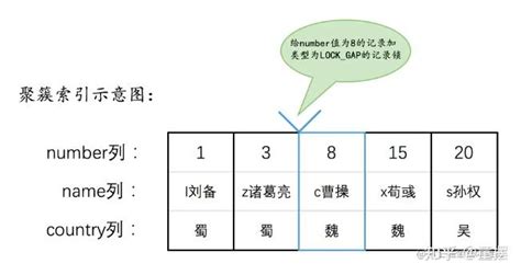 Mysql 的 Innodb 通过 Mvcc 间隙锁如何解决了 Rr 的幻读问题？ 知乎