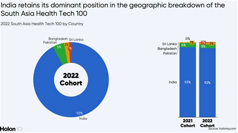 2022 South Asia Health Tech 100