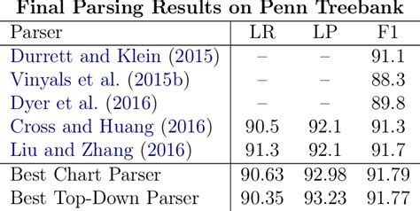 Table 22 From Structured Neural Models And Structured Decoding For Natural Language Processing