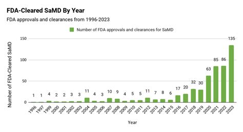 Fda Cleared Samd By The Numbers Medtech Intelligence