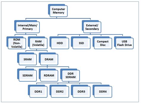 Computer Memory Types Chart Images And Photos Finder