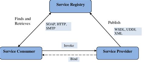 Service Oriented Architecture SOA Source Adapted From Kreger Download Scientific Diagram