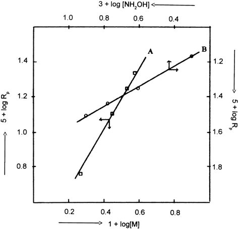 plots of log initial rate r p versus log concentrations a plot
