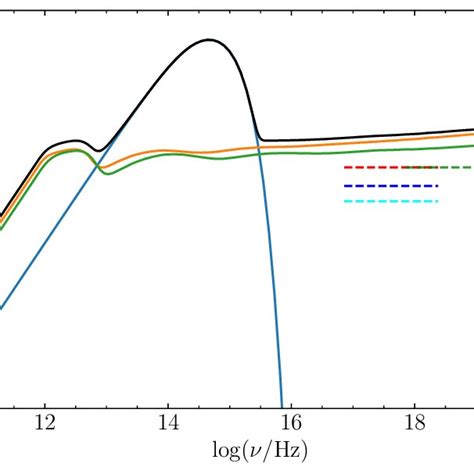 characterized shapes of spectral energy distributions of the binary