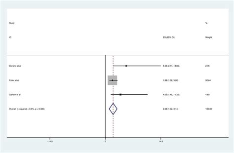 Forest Plots For Having Sex Partner Among New Injectors Among New