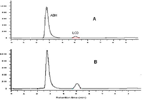 Figure 1 From Development Of Rp Hplc Method For The Analysis Of