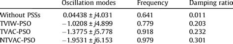 oscillation modes in the example power system of fig 17 with upfc