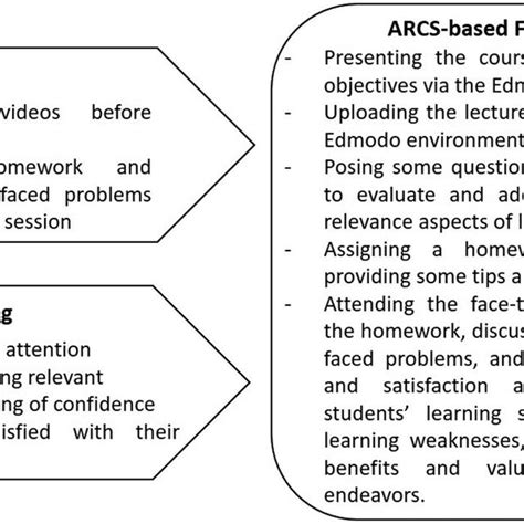 Arcs Based Flipped Teaching Experimental Group Download Scientific