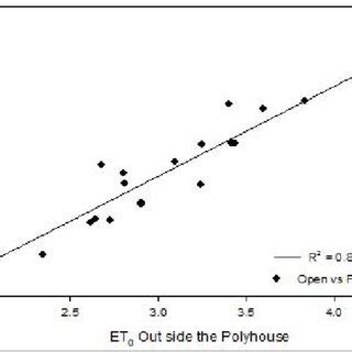 Relation Of Daily Reference Evapotranspiration Inside And Outside The