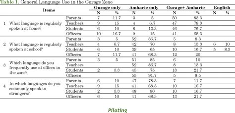 Table 1 From Multi Dialect Language Use And Management With Reference