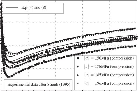 Normalized Creep Rate Vs Creep Strain For X20crmov12 1 Steel At 873 K