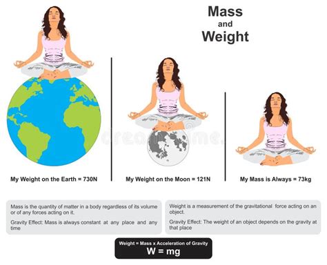 Difference Between Mass And Weight Infographic Diagram Stock Vector Illustration Of Earth