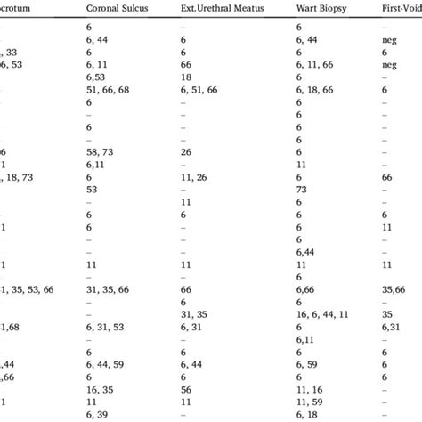 Hpv Types Detected In The Tested Samples Download Scientific Diagram