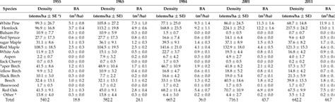 Changes In Tree Density And Basal Area In Forests On The Caroline A Download Table
