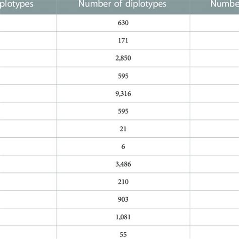 Number Of Indistinguishable Diplotypes For Ngs Derived Variants