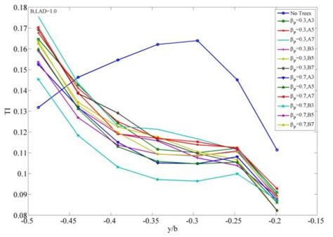 Horizontal Normalized Wind Velocity Profiles At A Windward Side And Download Scientific