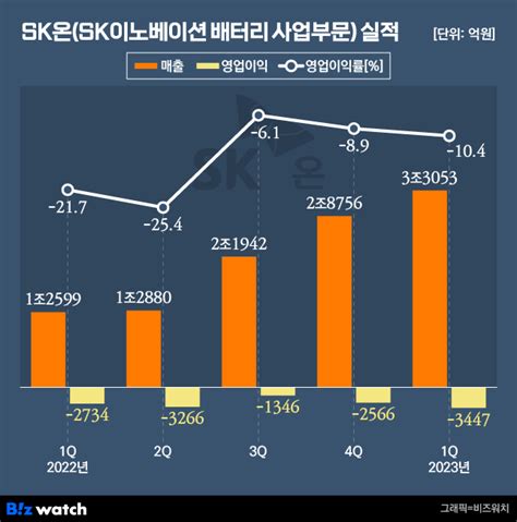 자신감 끌어올린 Sk온 투자 확대 시동 걸었다