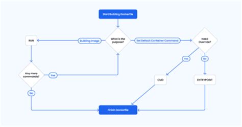 Docker Best Practices Choosing Between Run Cmd And Entrypoint Docker