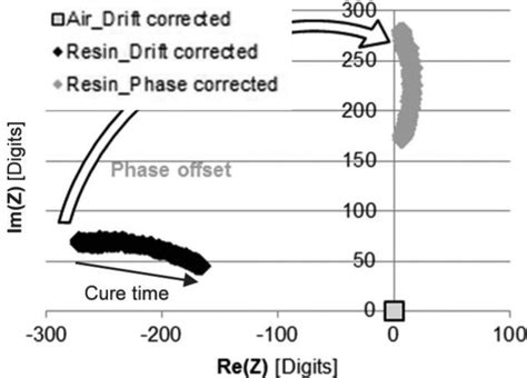 Principle Of Phase Offset Correction And Final Set Of Data Gray Download Scientific Diagram