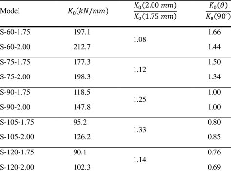 Initial Stiffness Of Numerical Models Download Scientific Diagram