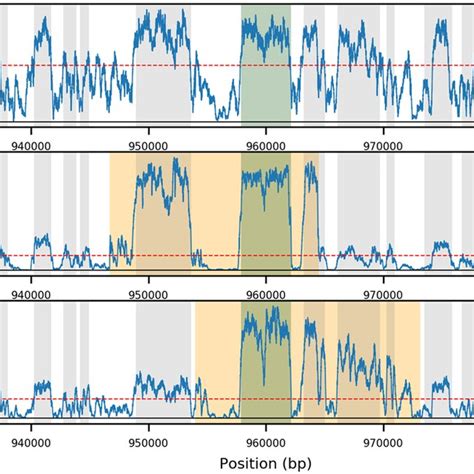 Coverage Plots Showing Examples Of Isolates With Three Types Of Gch Download Scientific