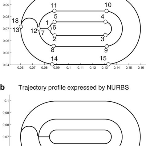 Pdf The Design Of A Nurbs Pre Interpolator For Five Axis Machining