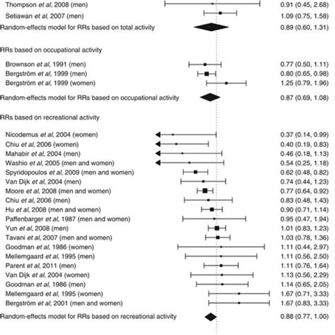 Forest Plot Corresponding To The Main Random Effects Meta Analysis