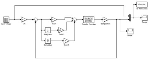 SIMULINK Model Of The Linearized State Space For One Dimensional Ball