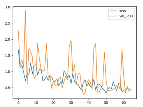 CS Group Project Traffic Sign Detection Using Mask Rcnn