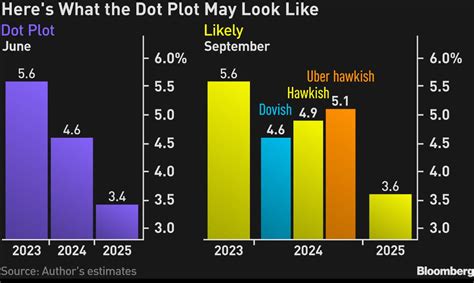 Dot Plot To Show Fed Pushing Back On 2024 Pricing Zerohedge