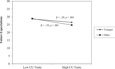 The Interaction Between Cu Traits And Age Predicting Future