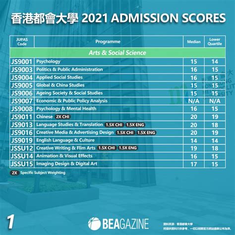 2021收生成績參考 香港都會大學 編輯推介 Beagazine