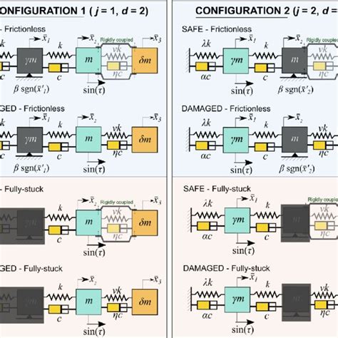 frictionless and fully stuck configurations of a 2dof system in the