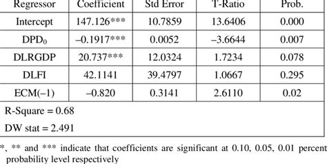 error correction representation for divm 0 ardl model download table
