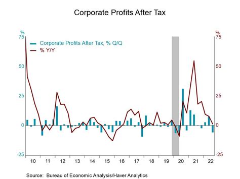 Us Q3 Gdp Growth Revised Up In Second Estimate Haver Analytics