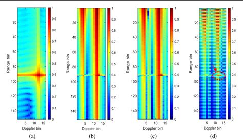 Figure 1 From Robust Automotive Radar Interference Mitigation Using Multiplicative Adaptive