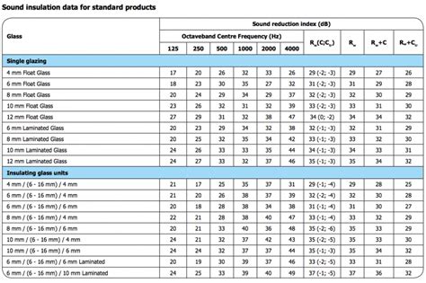 U Value Glass Chart