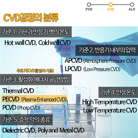 Pvd Cvd Ald
