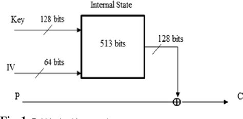 Figure From Higher Order Countermeasures Against Side Channel Cryptanalysis On Rabbit Stream