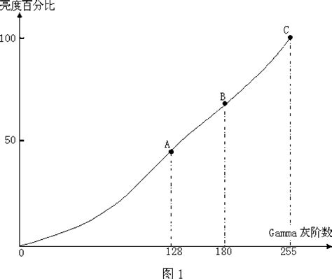 Method For Correcting Multi Segmented Gamma Curve Eureka Patsnap