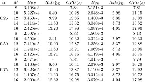 the maximum norm errors spatial convergence orders and cpu