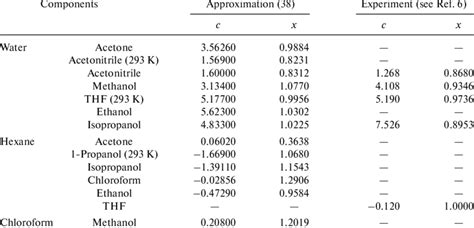 Coefficients Of Permutationally Invariant Approximation 21 Of The