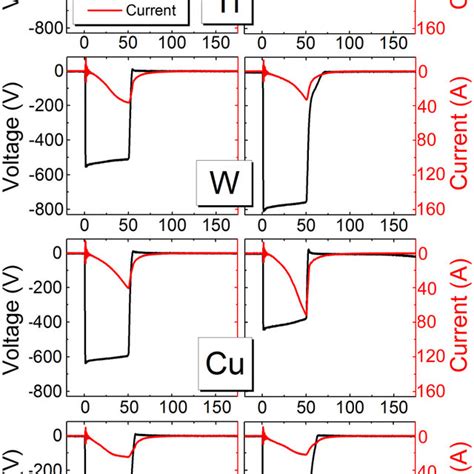 The Hipims Currentvoltage Waveforms Acquired By A Digital Oscilloscope